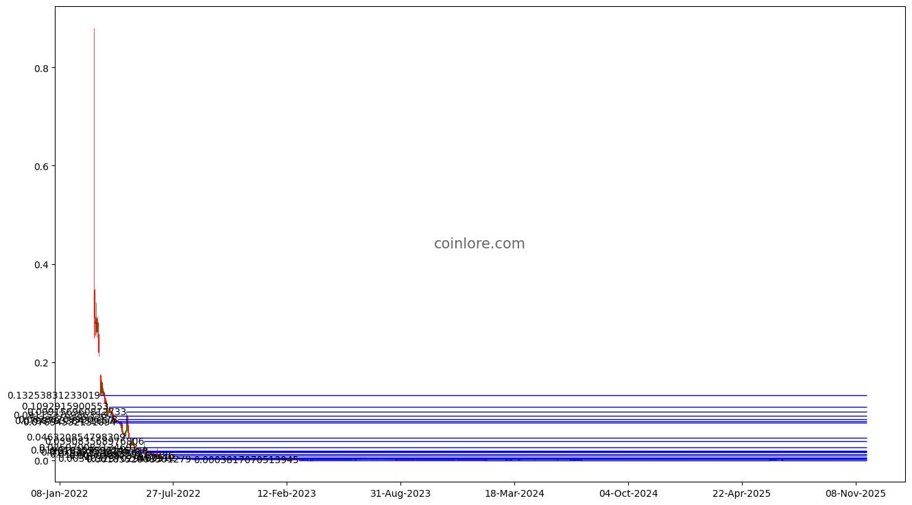 Zodium Support and resistance levels