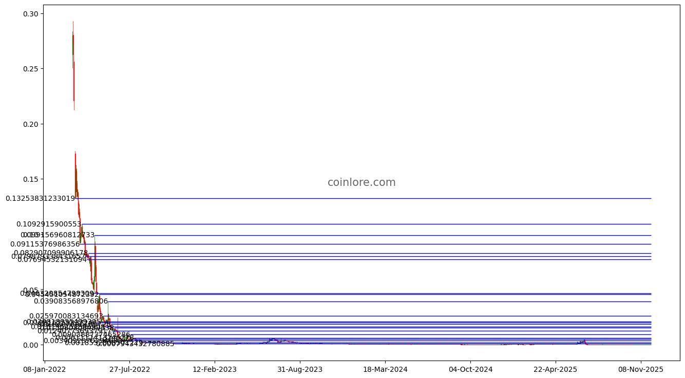 Zodium Support and resistance levels