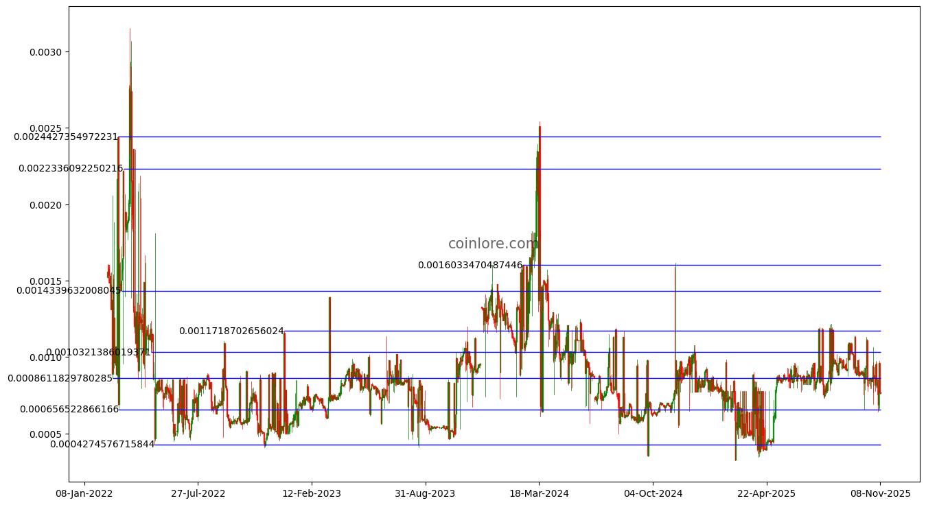 Zonecoin Support and resistance levels