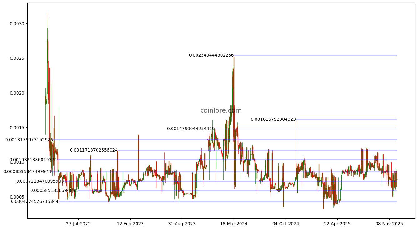 Zonecoin Support and resistance levels
