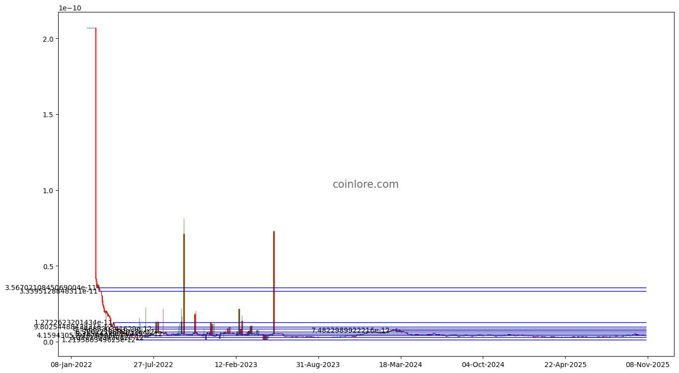 Zoo Token Support and resistance levels