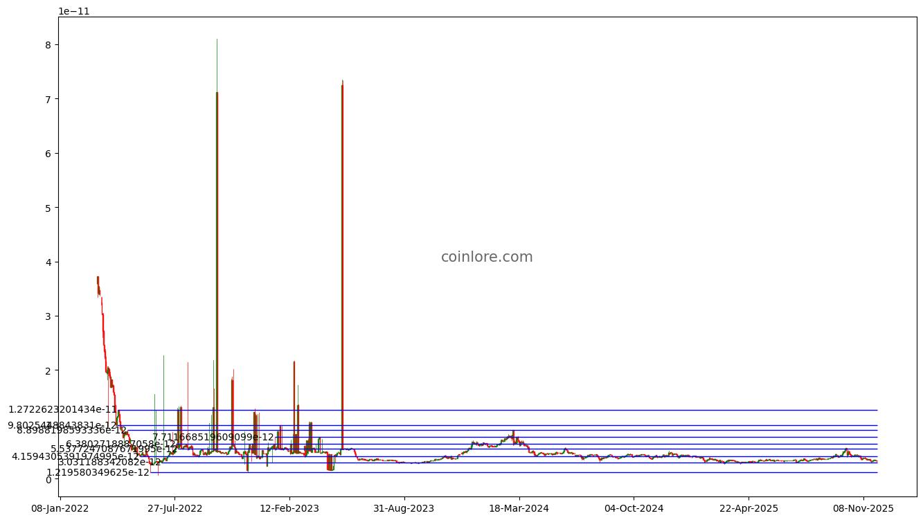 Zoo Token Support and resistance levels