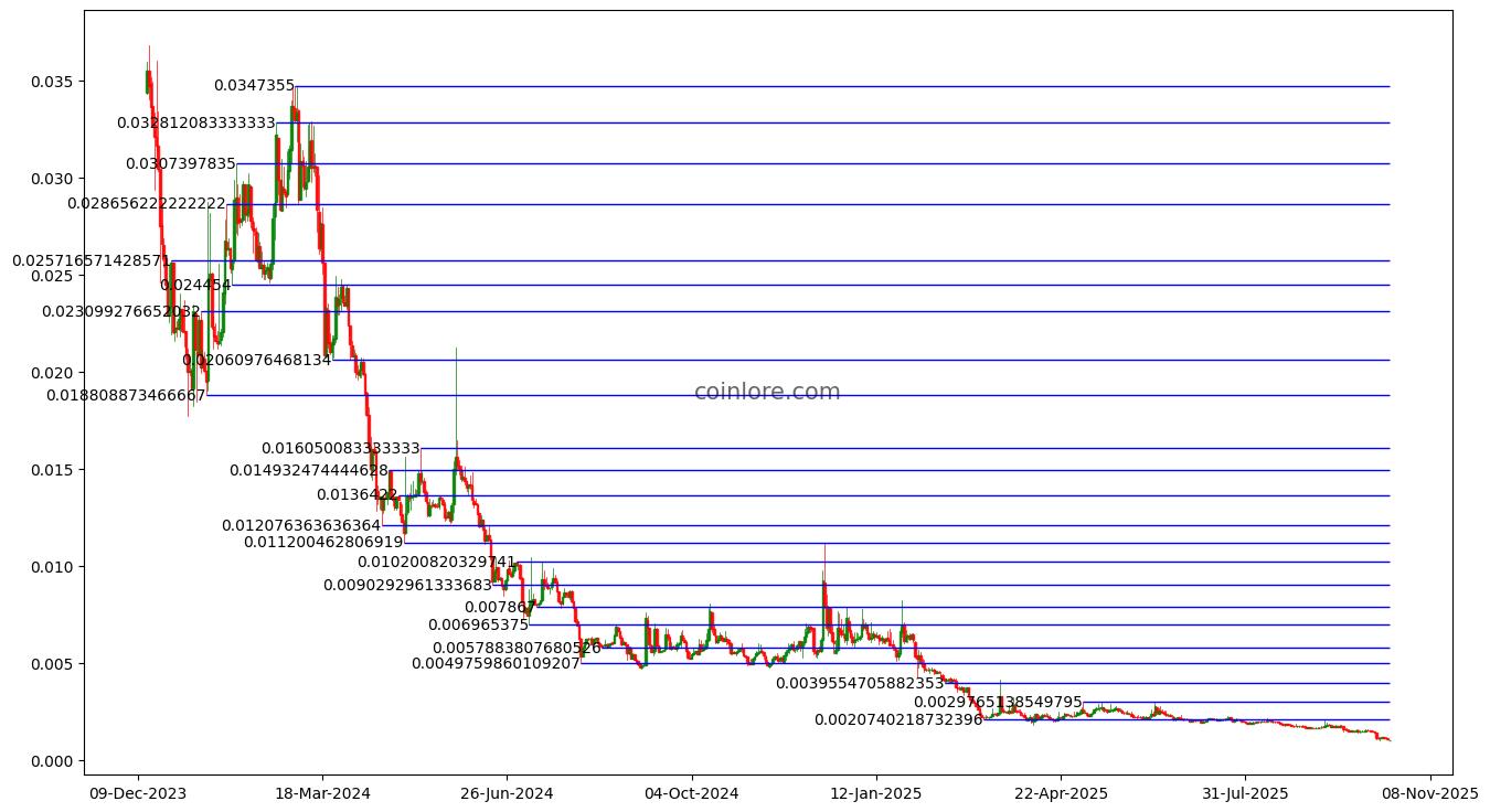 Niveles de soporte y de resistencia de ZTX