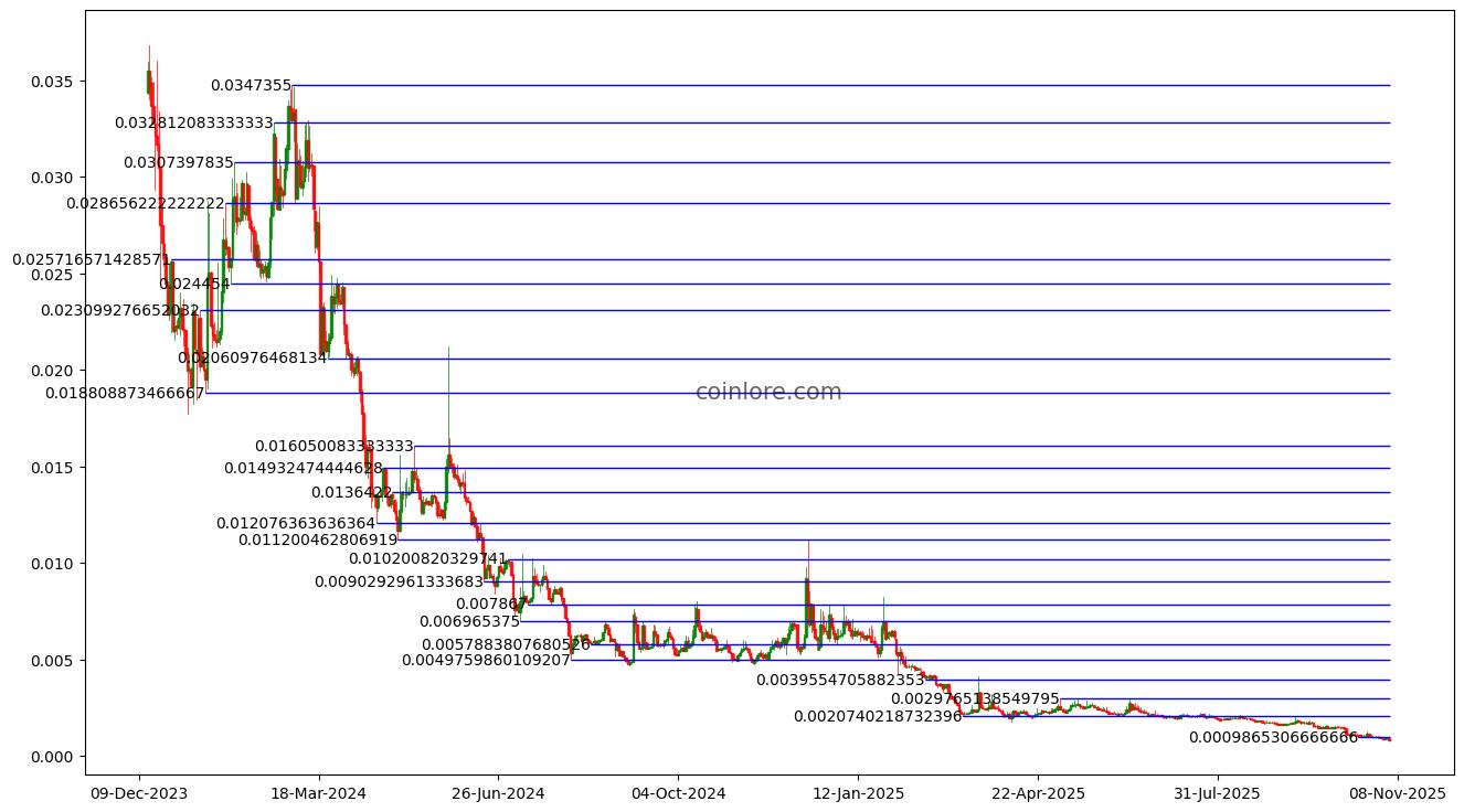 ZTX Support and resistance levels