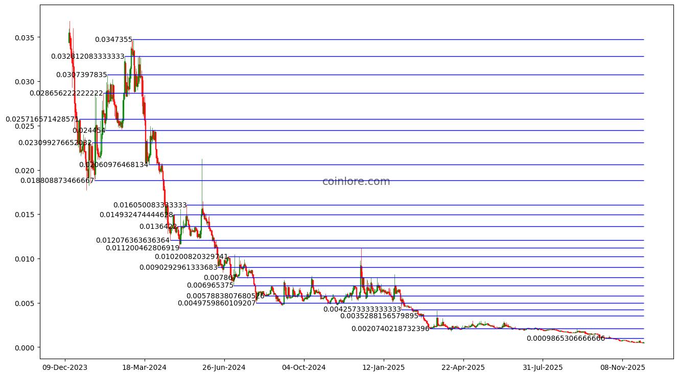 Niveles de soporte y de resistencia de ZTX