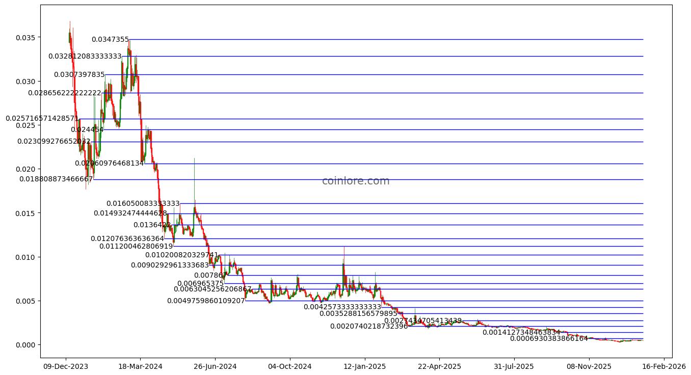 Niveles de soporte y de resistencia de ZTX