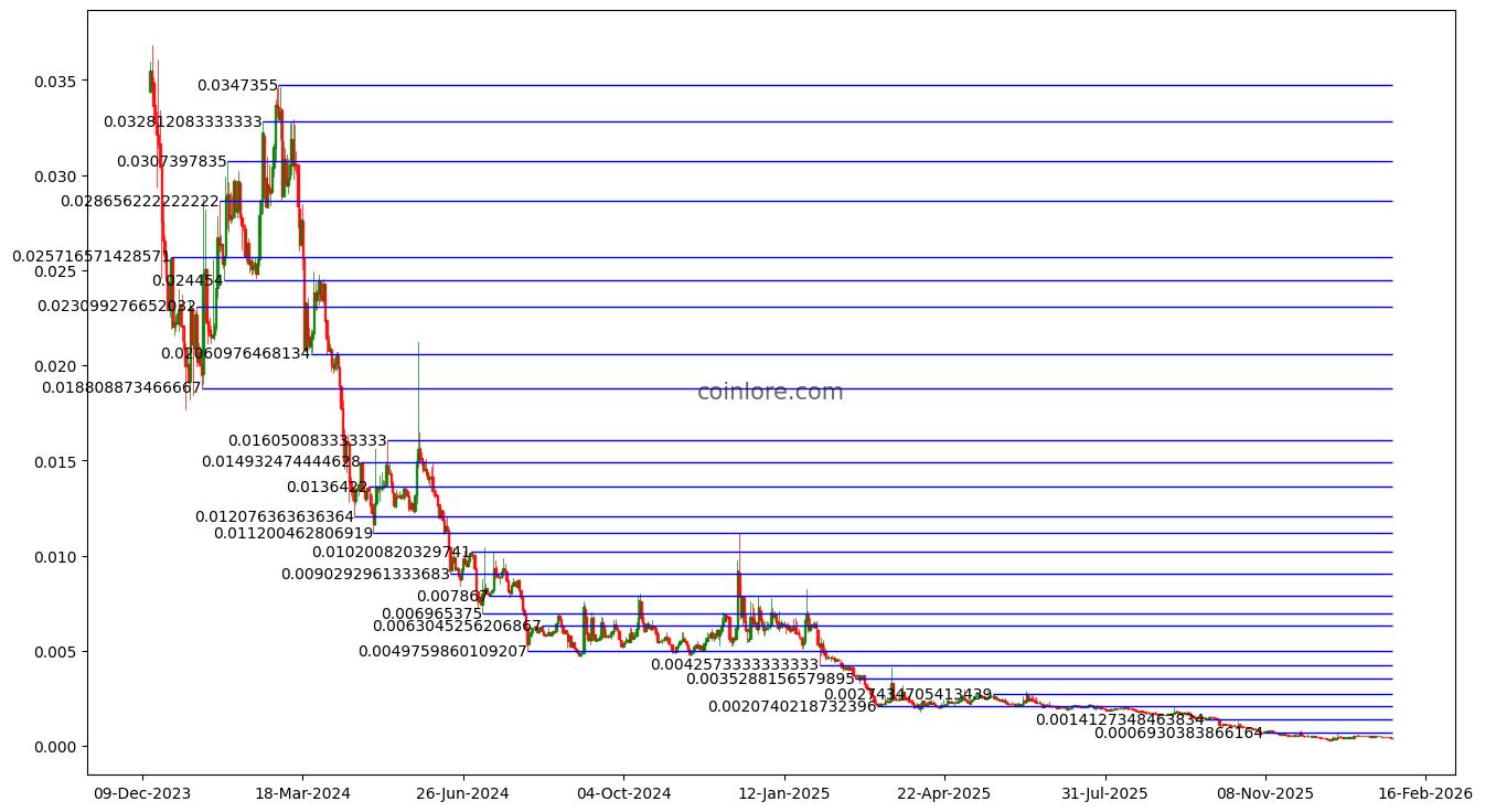 ZTX уровни поддержки и сопротивления