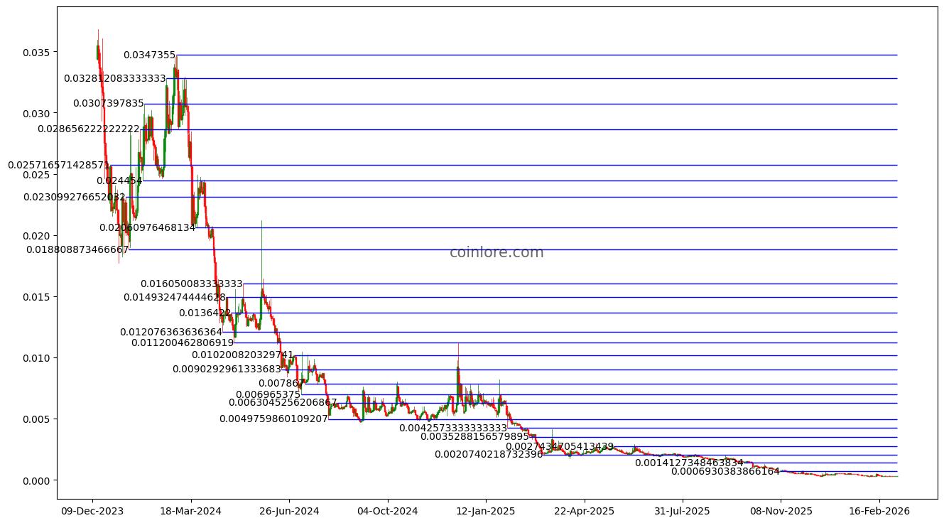 Niveles de soporte y de resistencia de ZTX