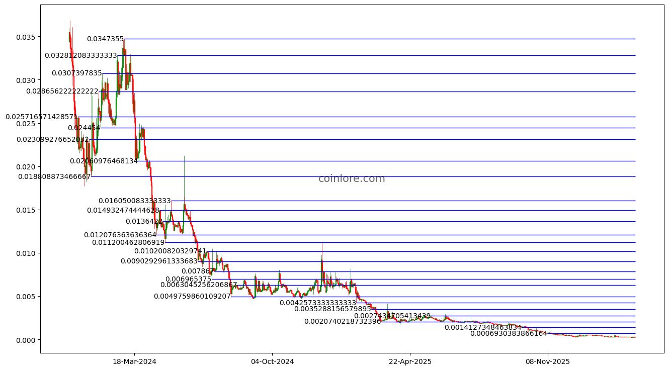 ZTX уровни поддержки и сопротивления