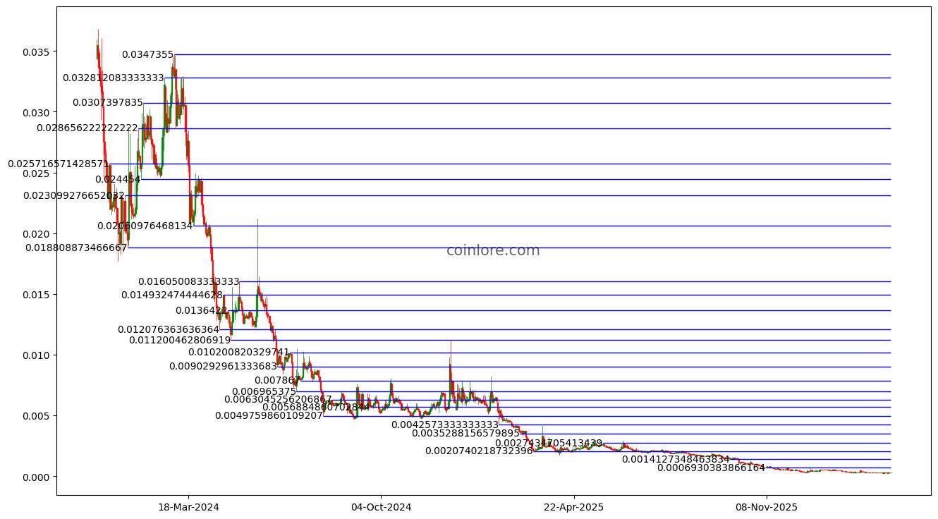 ZTX Destek ve Direnç Seviyeleri