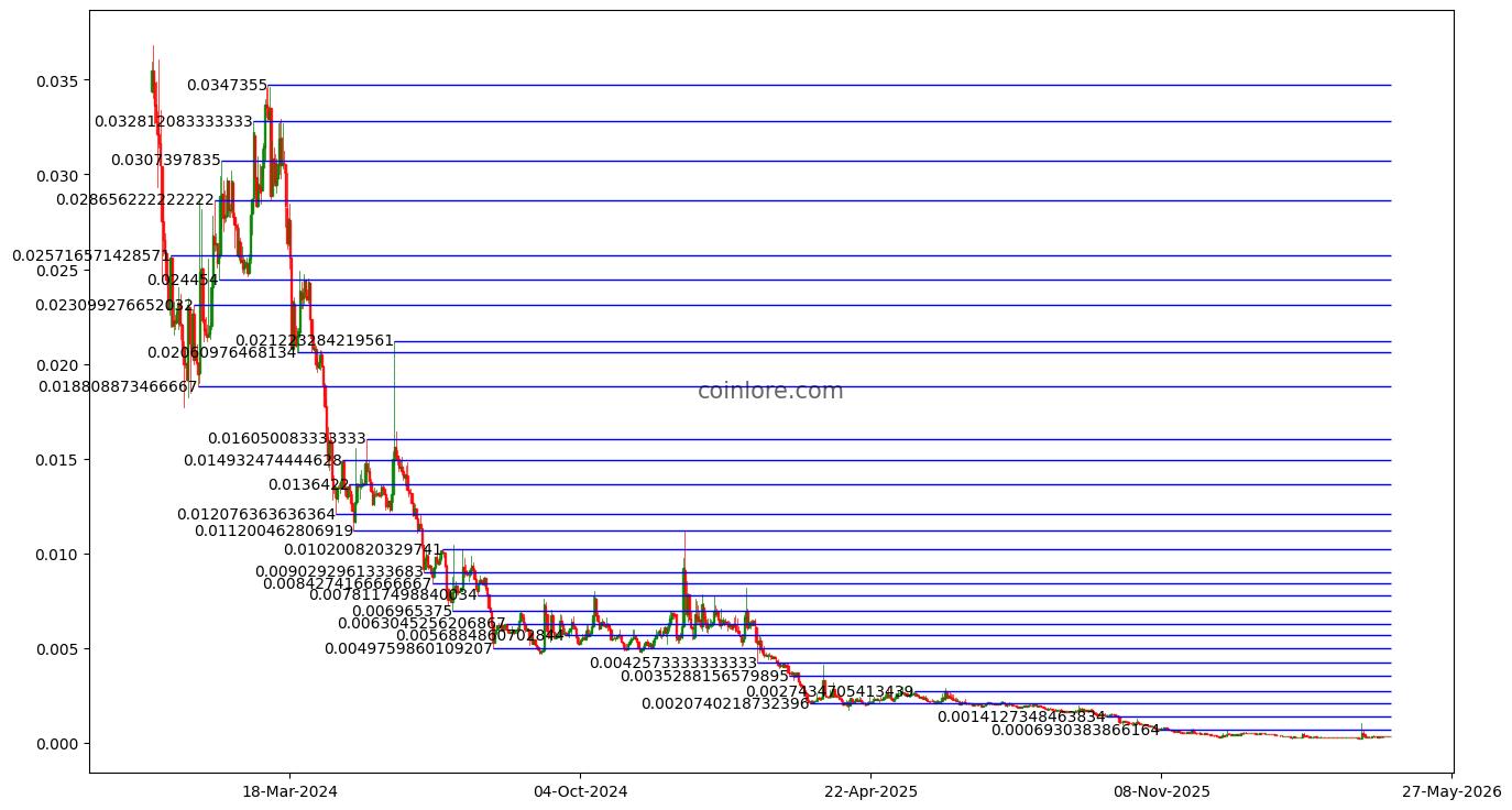 Niveles de soporte y de resistencia de ZTX