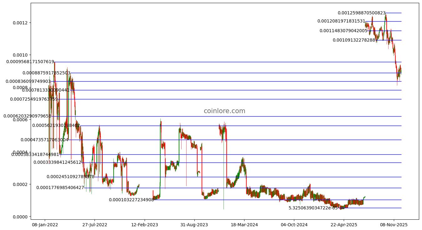Zurcoin Support and resistance levels