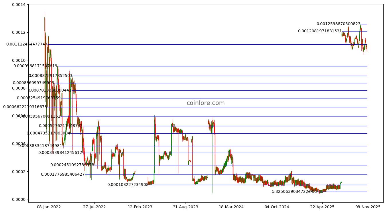 Zurcoin Support and resistance levels