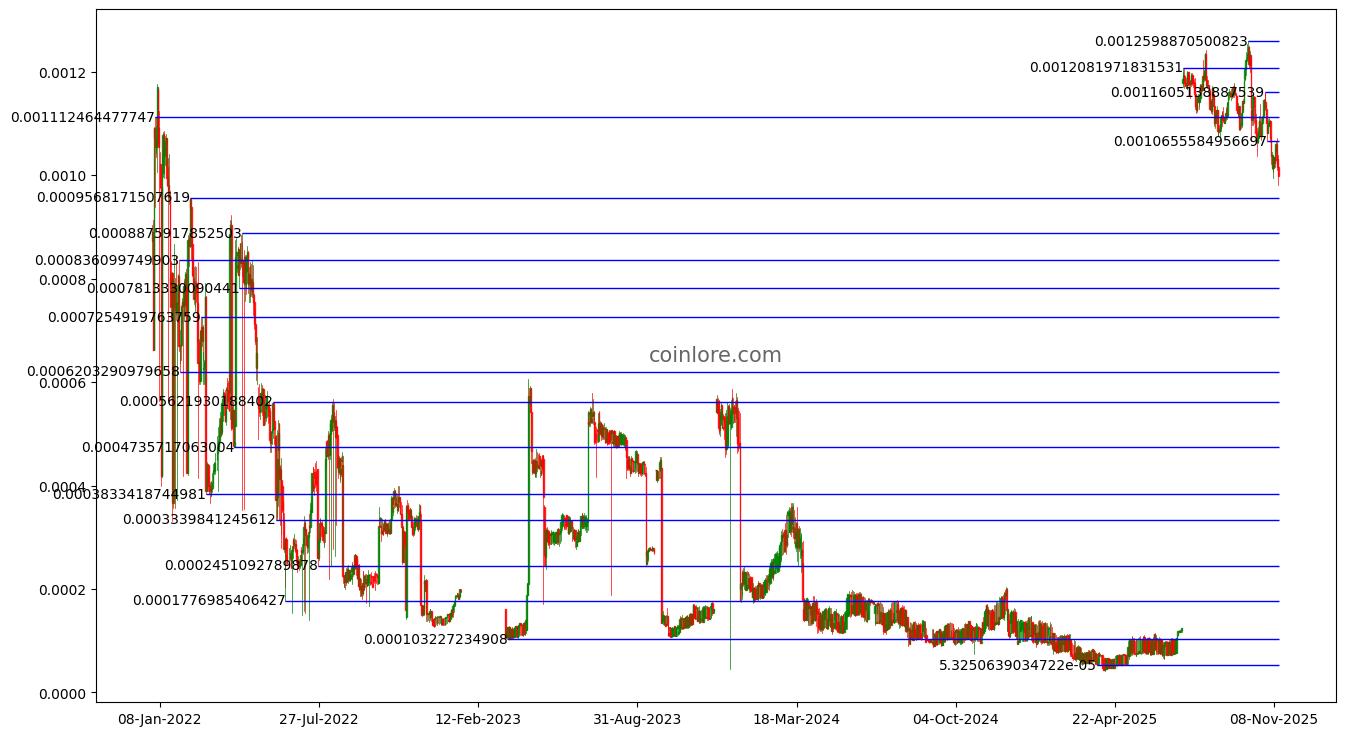 Zurcoin Support and resistance levels