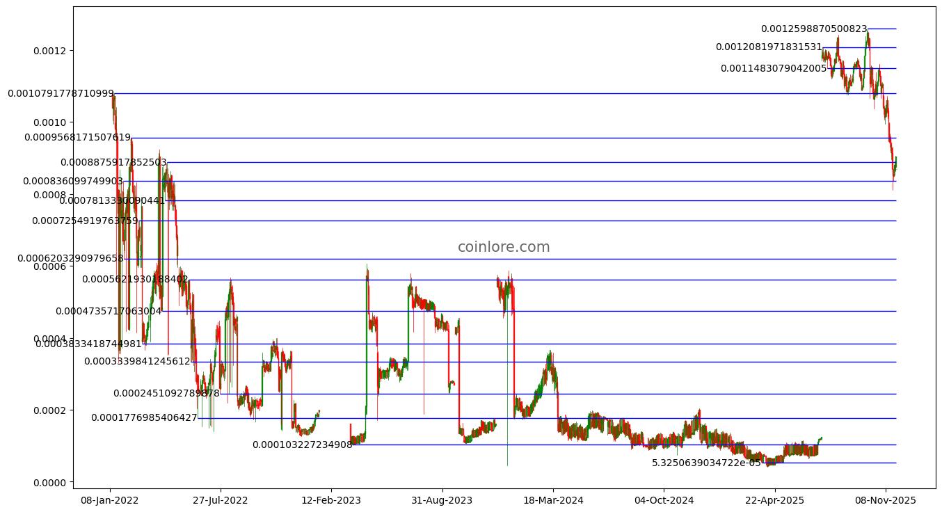 Zurcoin Support and resistance levels
