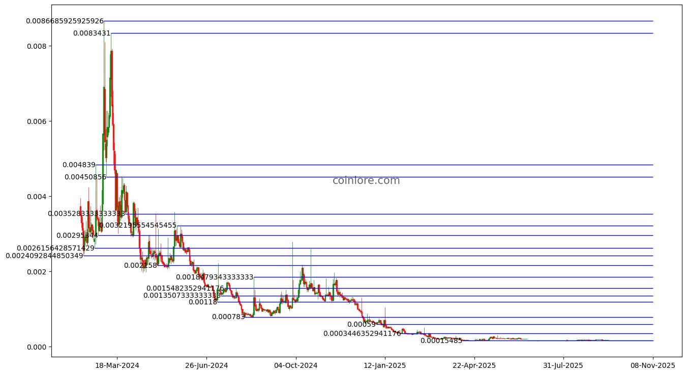 Zuzalu Inu Support and resistance levels