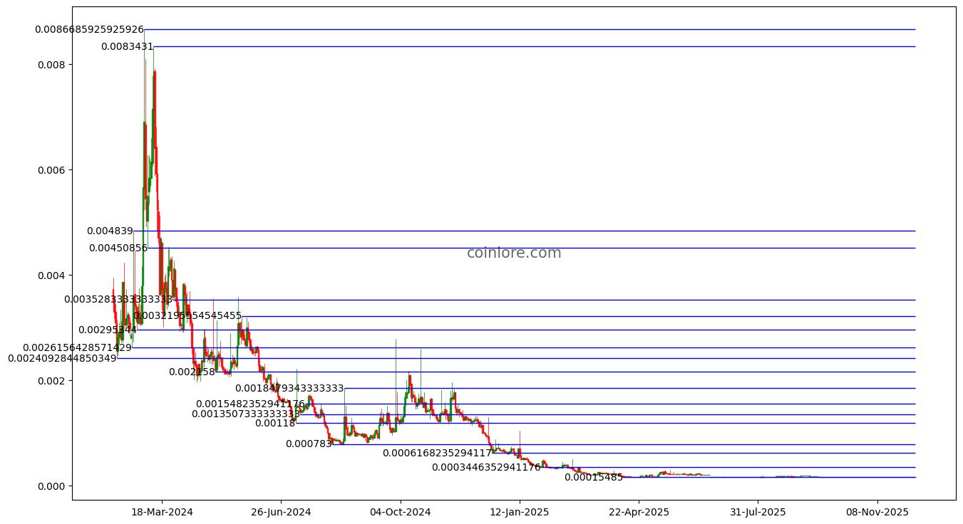 Zuzalu Inu Support and resistance levels