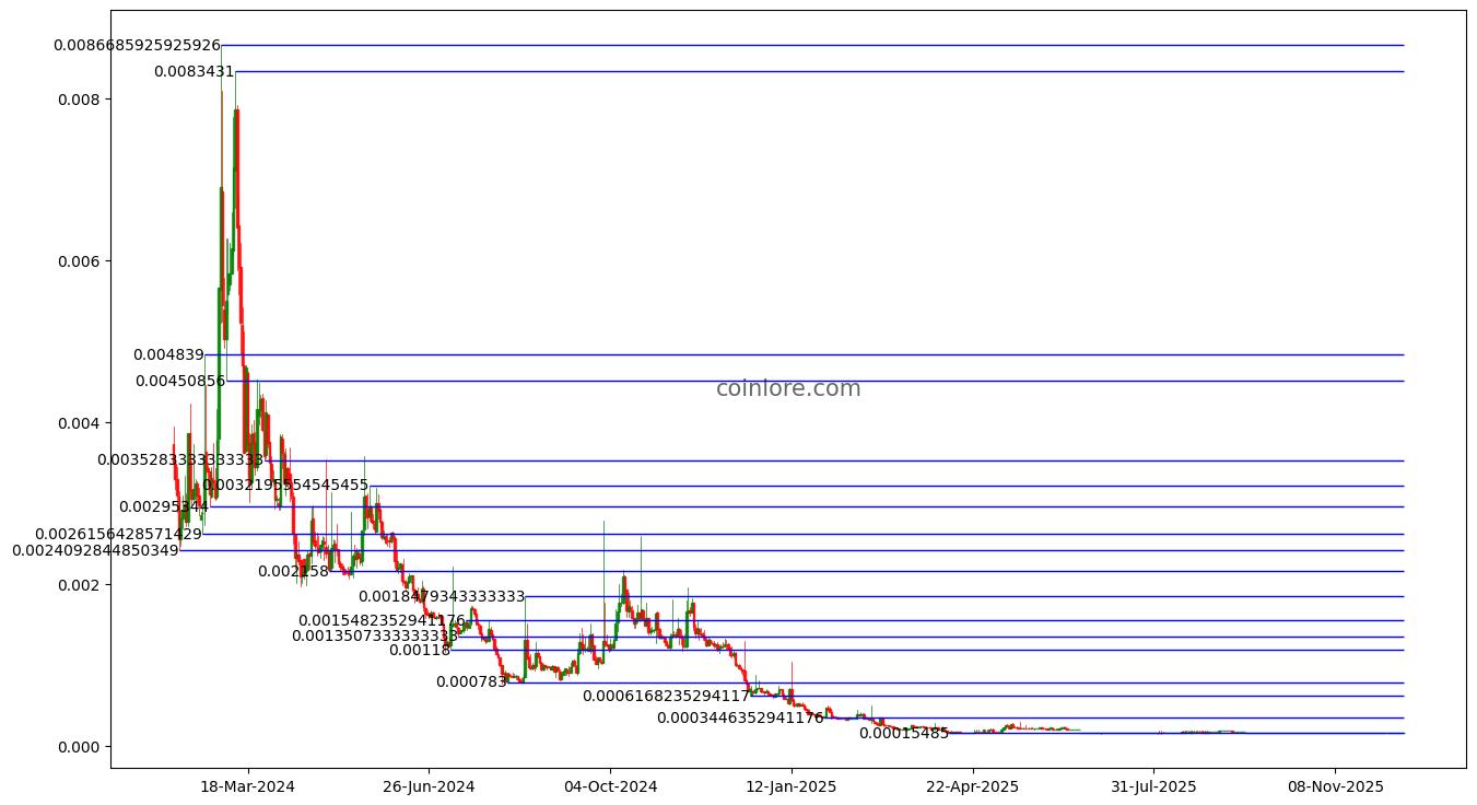 Zuzalu Inu уровни поддержки и сопротивления