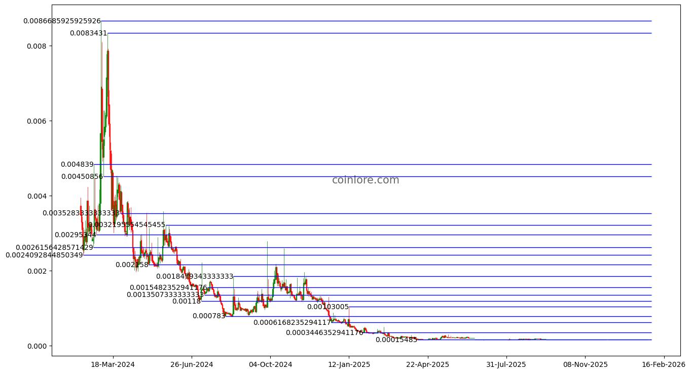 Zuzalu Inu уровни поддержки и сопротивления