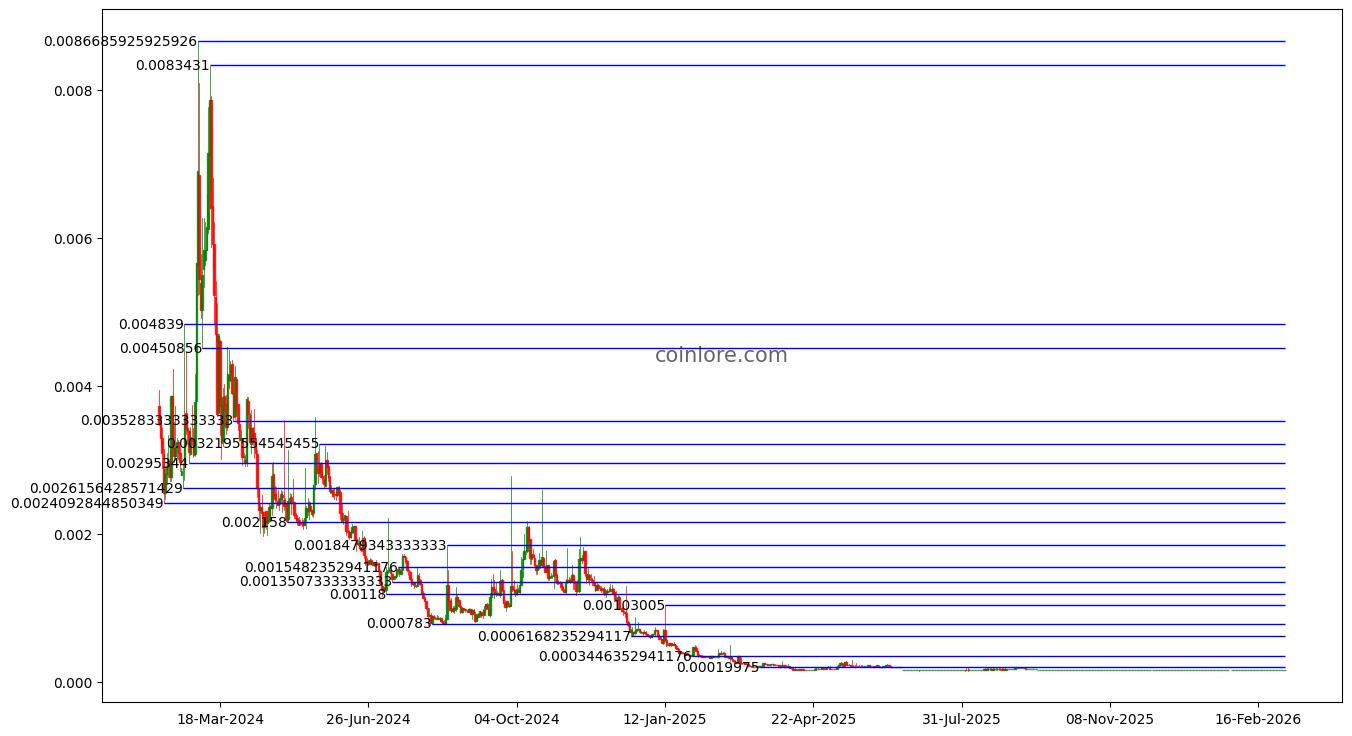 Zuzalu Inu уровни поддержки и сопротивления