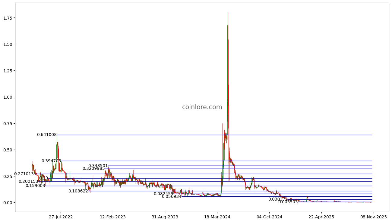 Zynecoin уровни поддержки и сопротивления