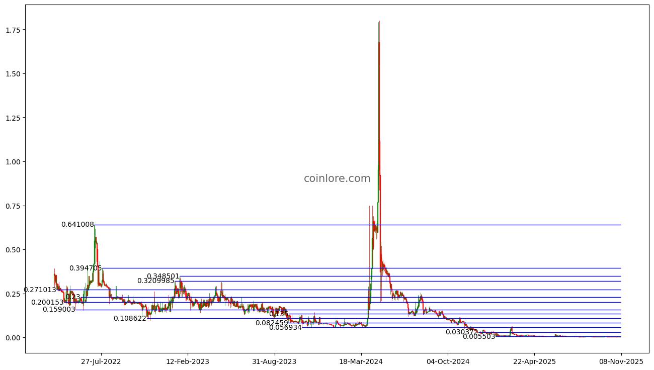 Zynecoin Support- und Widerstandsniveaus