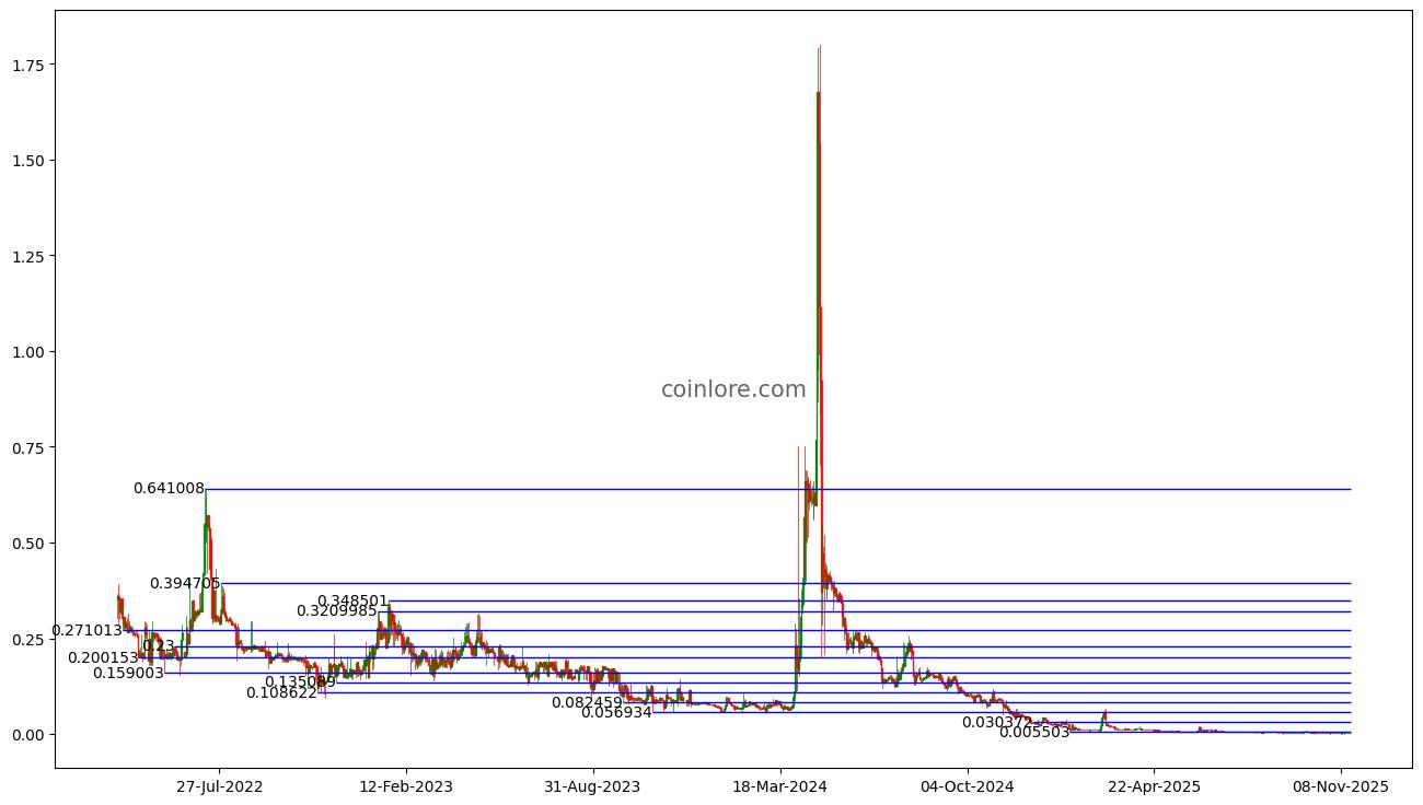 Niveles de soporte y de resistencia de Zynecoin
