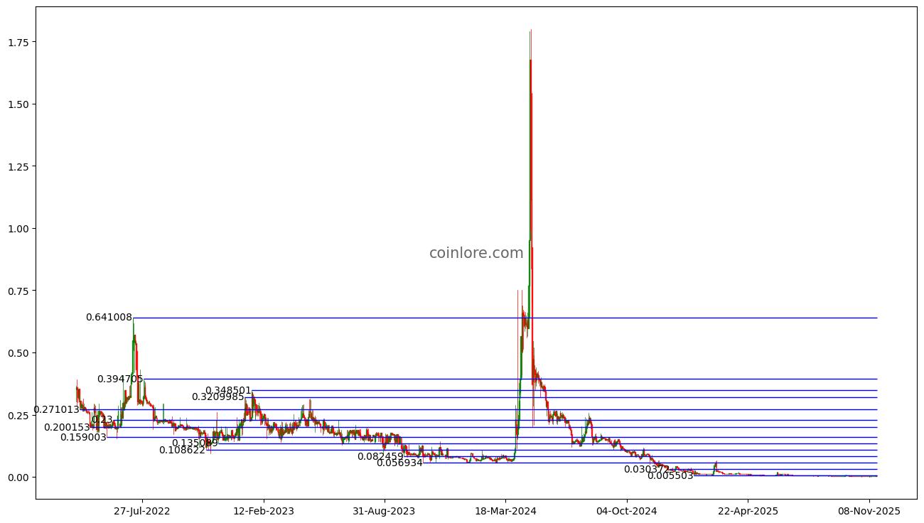 Zynecoin Support- und Widerstandsniveaus