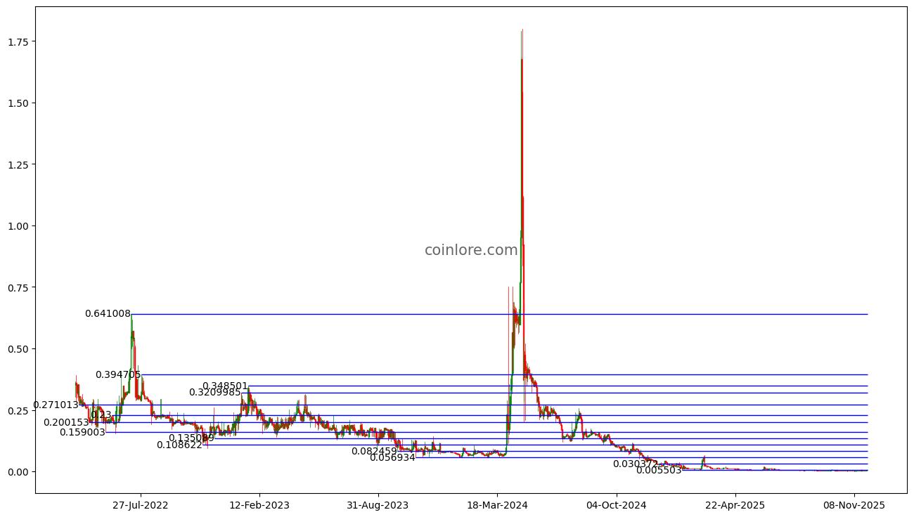 Zynecoin Destek ve Direnç Seviyeleri