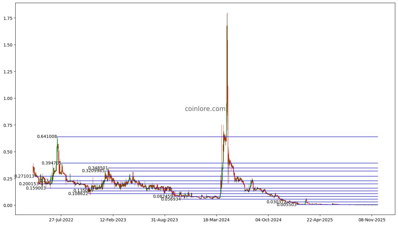 Zynecoin Support- und Widerstandsniveaus