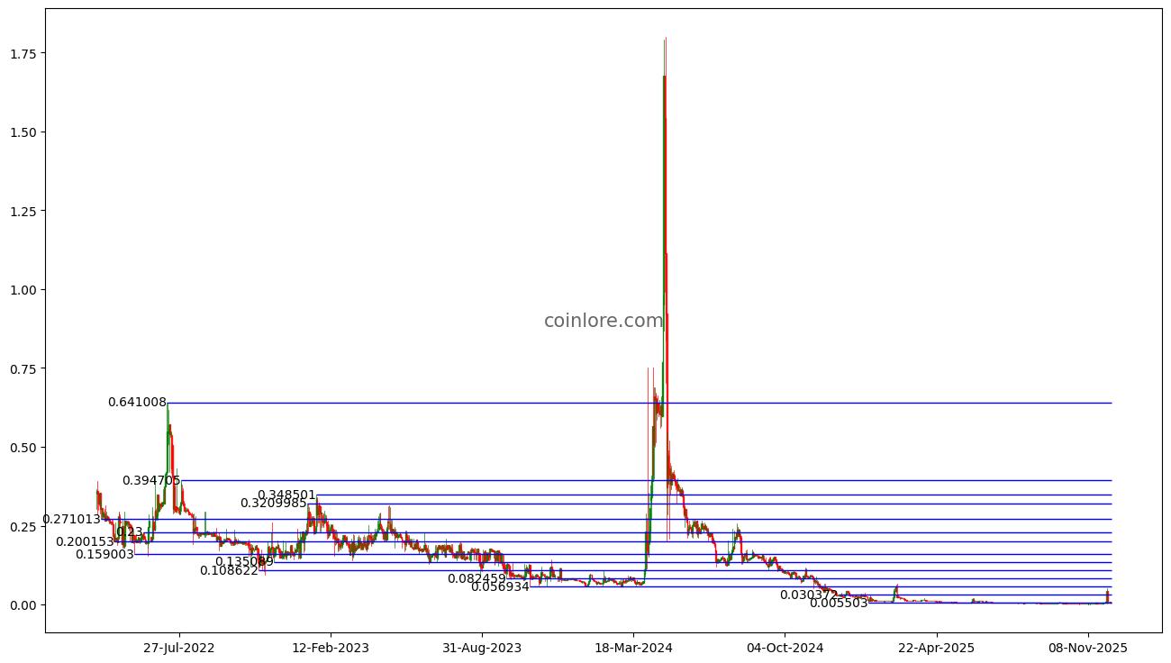 Zynecoin Support and resistance levels