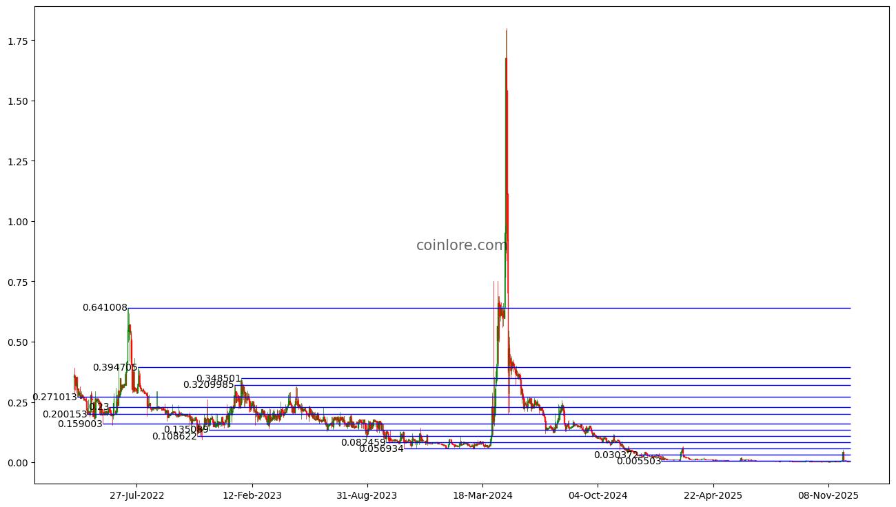 Zynecoin уровни поддержки и сопротивления