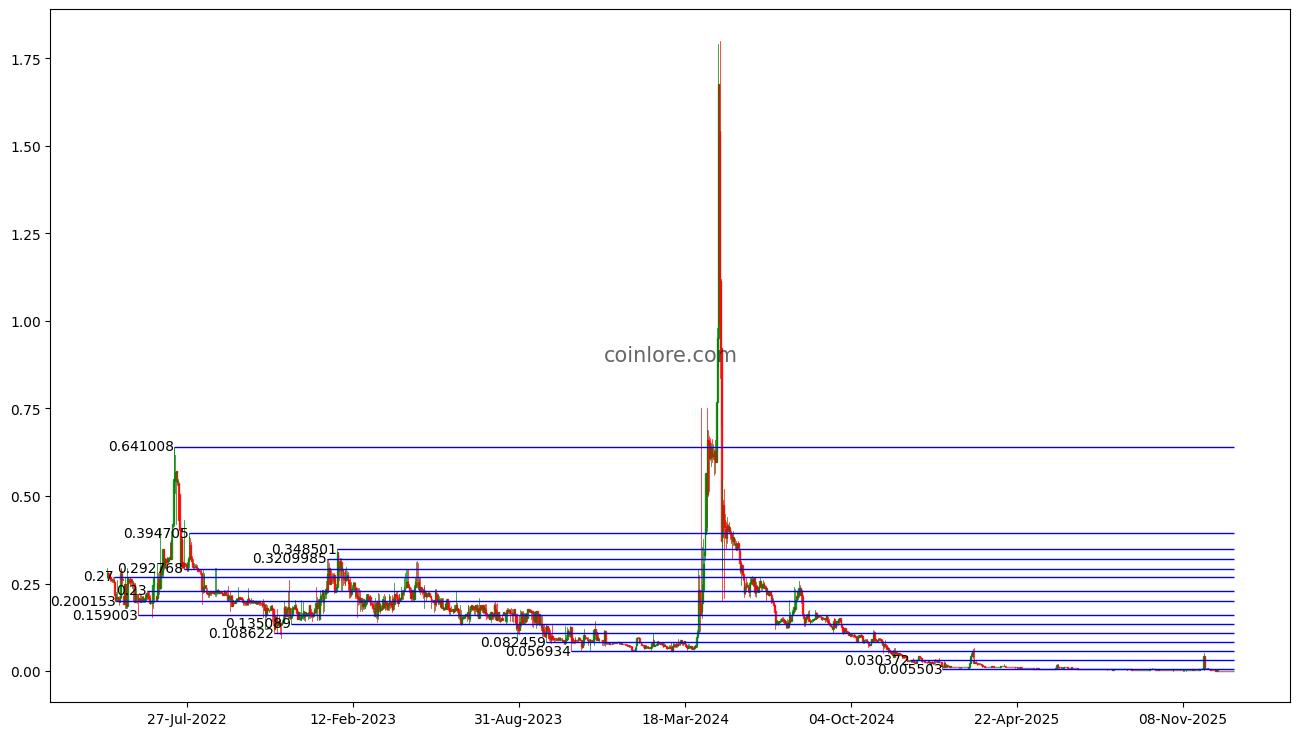 Niveles de soporte y de resistencia de Zynecoin