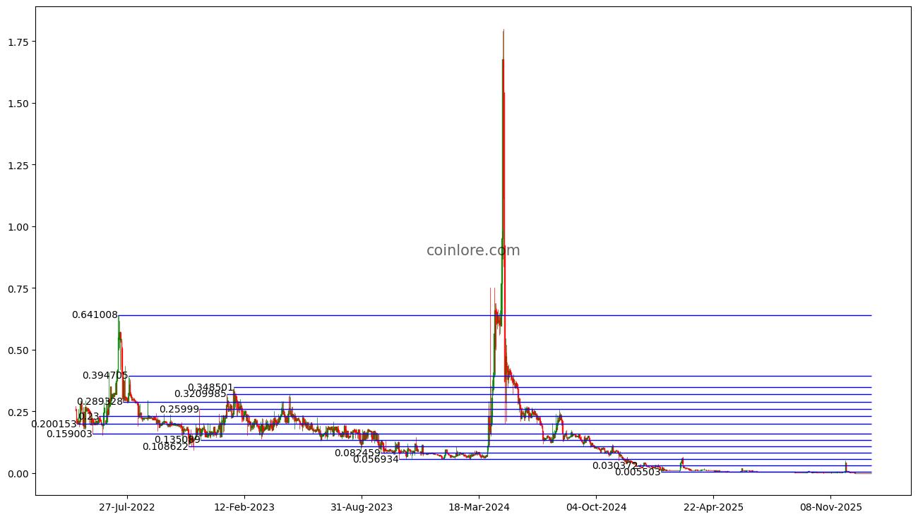 Zynecoin Destek ve Direnç Seviyeleri