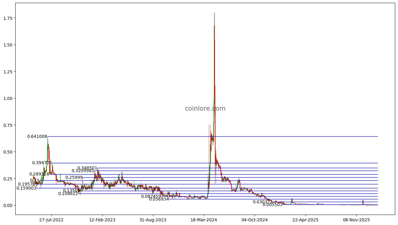 Zynecoin уровни поддержки и сопротивления