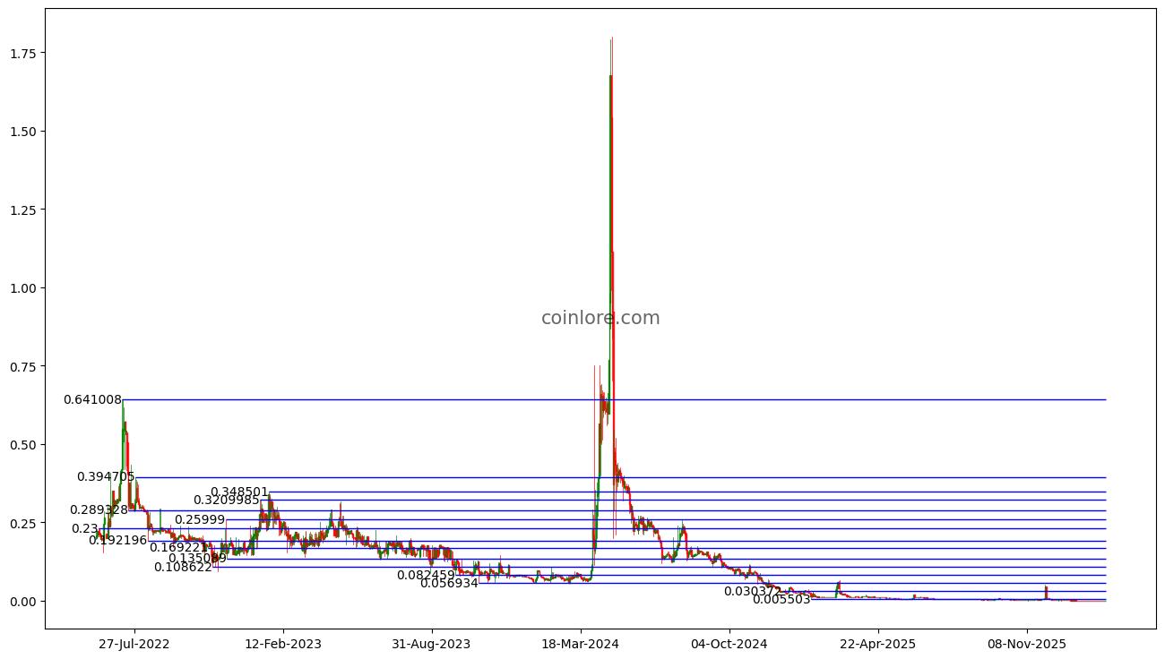 Niveles de soporte y de resistencia de Zynecoin