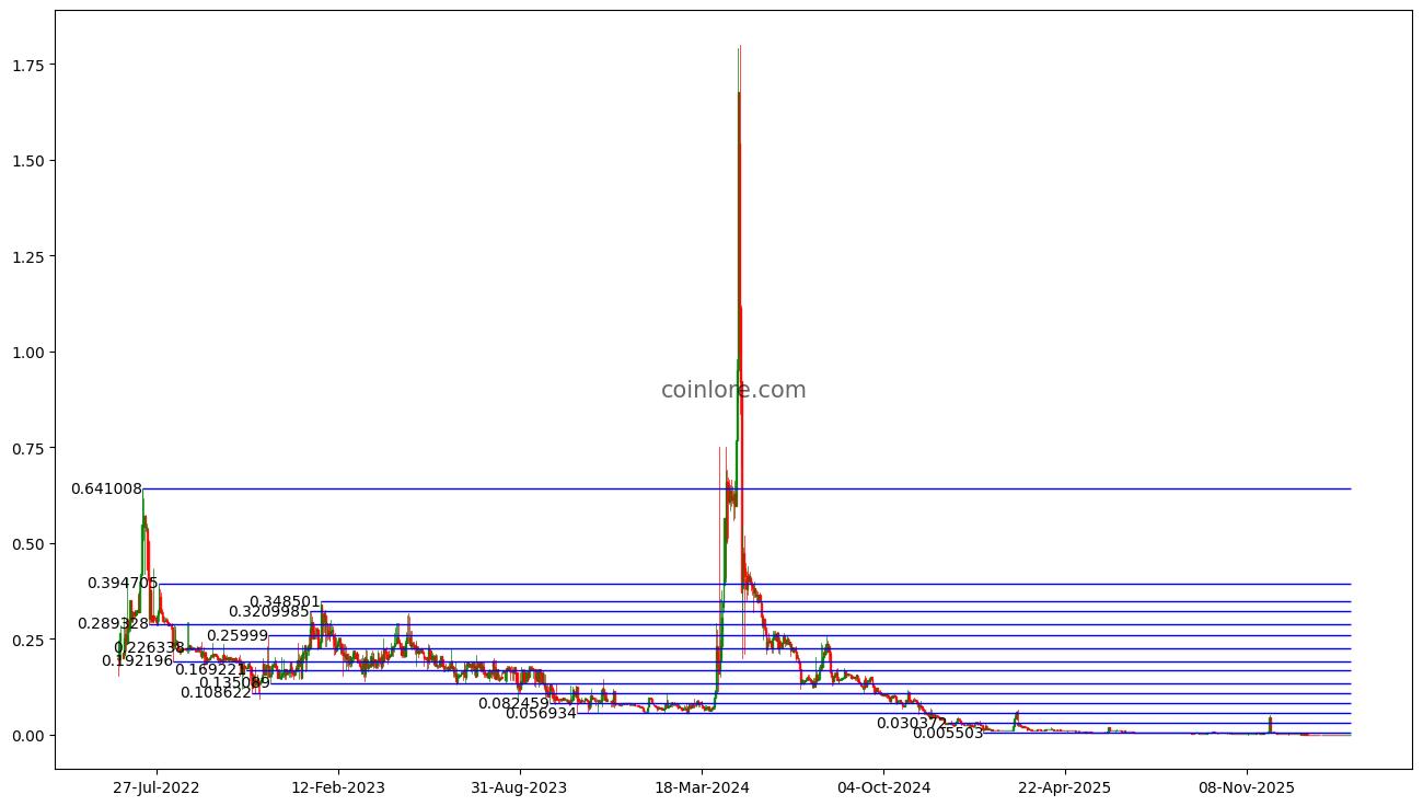 Zynecoin Destek ve Direnç Seviyeleri
