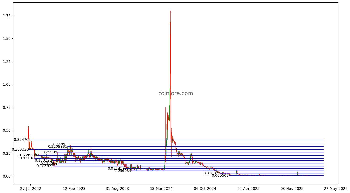 Zynecoin Destek ve Direnç Seviyeleri
