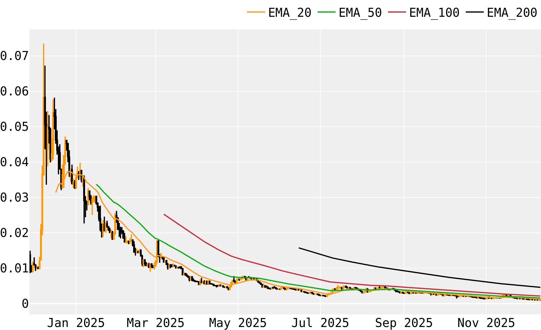 SUPRA SUPRA Exponential moving averages