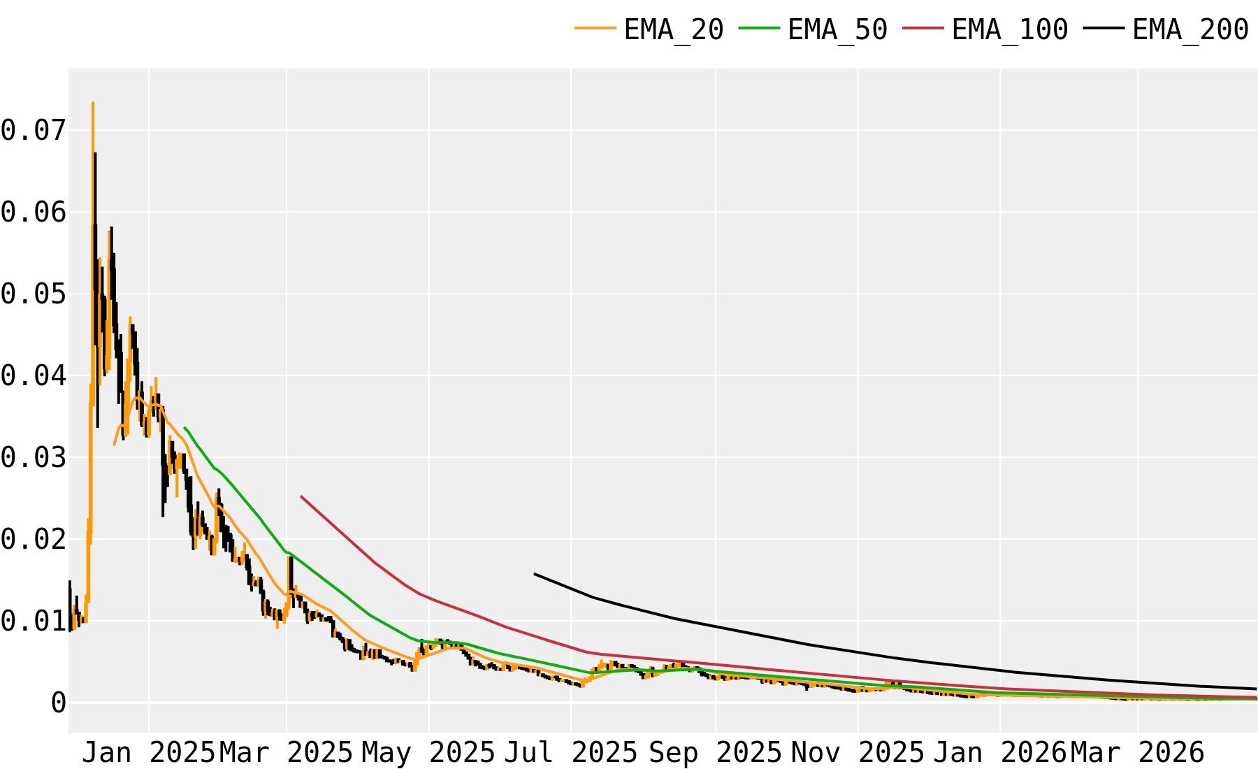 SUPRA SUPRA Экспоненциальные скользящие средние