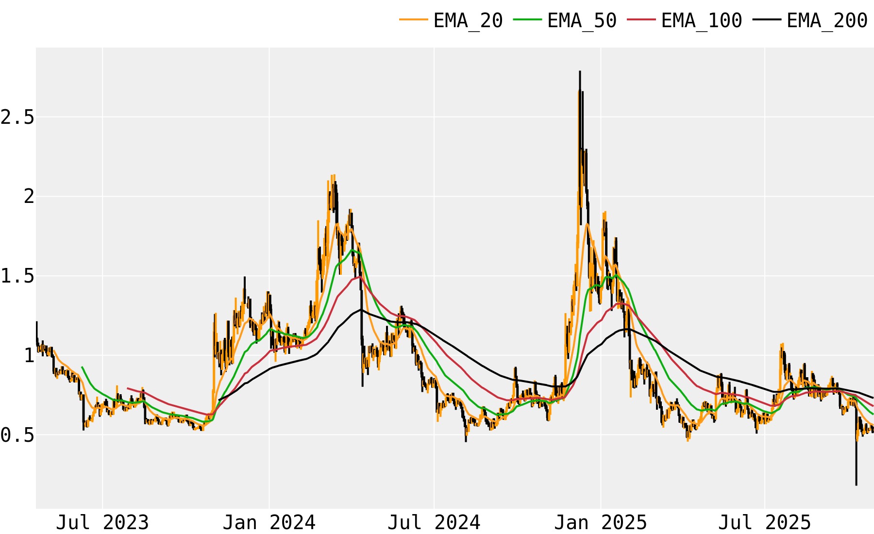 Medias móviles exponenciales de Sushi