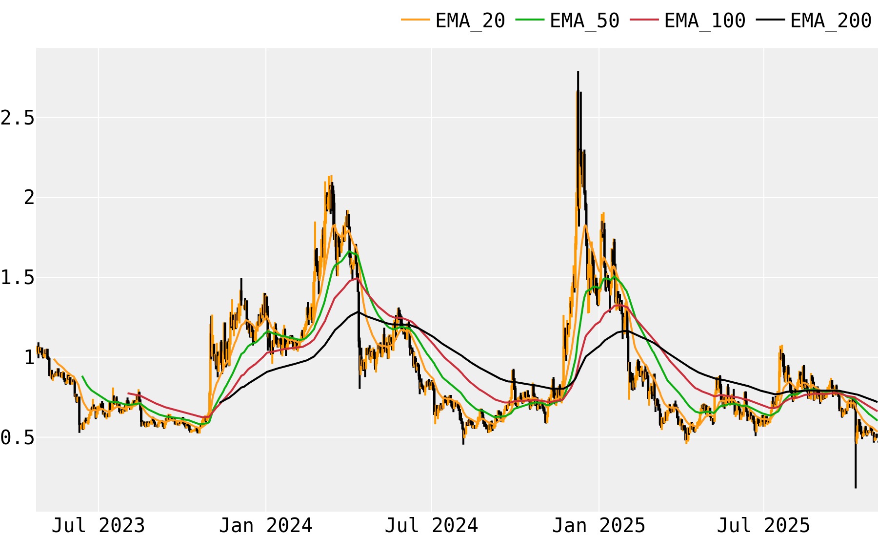 Sushi Exponentiell gleitende Durchschnitte