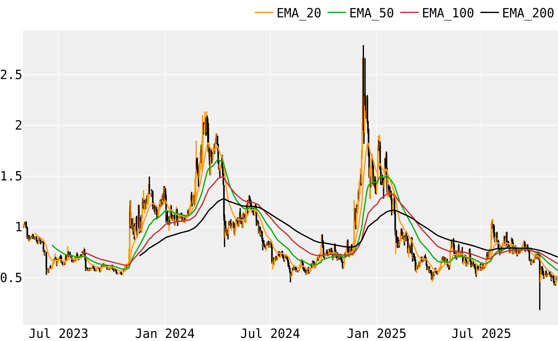 Sushi Üstel Hareketli Ortalamaları