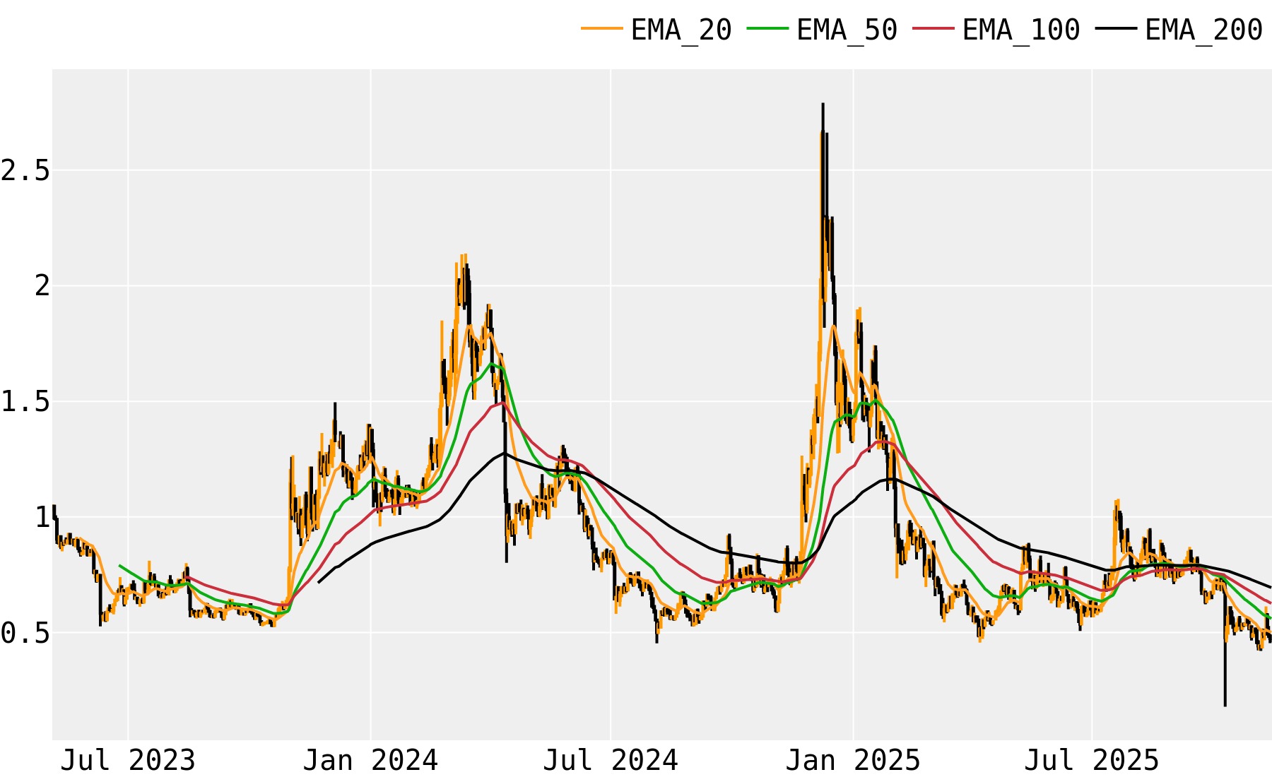 Sushi SUSHI Exponential moving averages