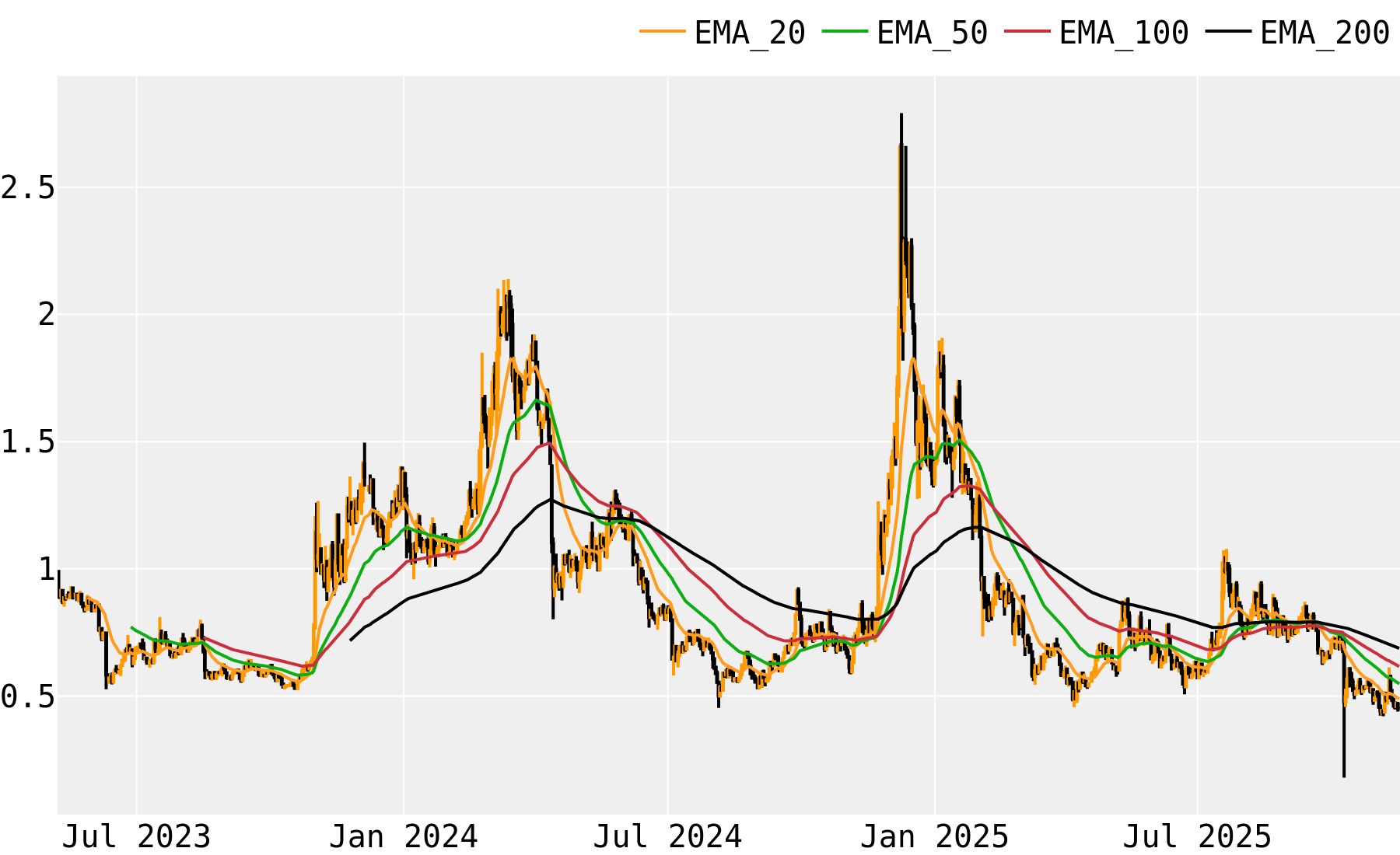 Sushi Üstel Hareketli Ortalamaları