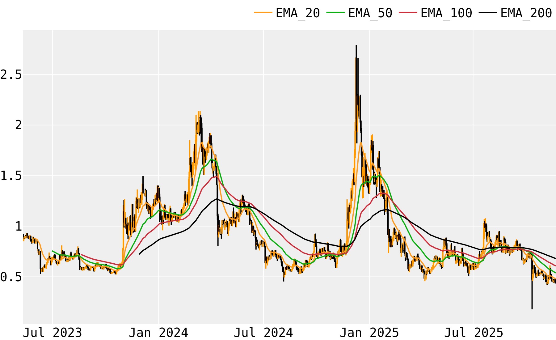 Sushi SUSHI Exponential moving averages