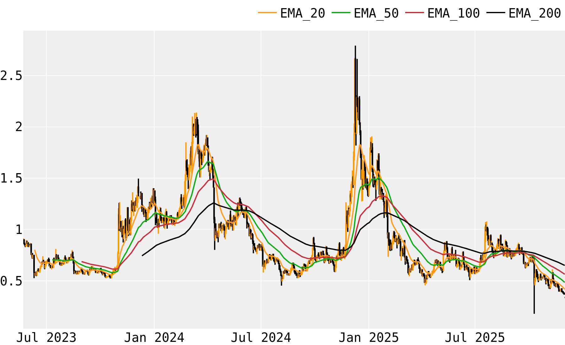 Sushi Üstel Hareketli Ortalamaları