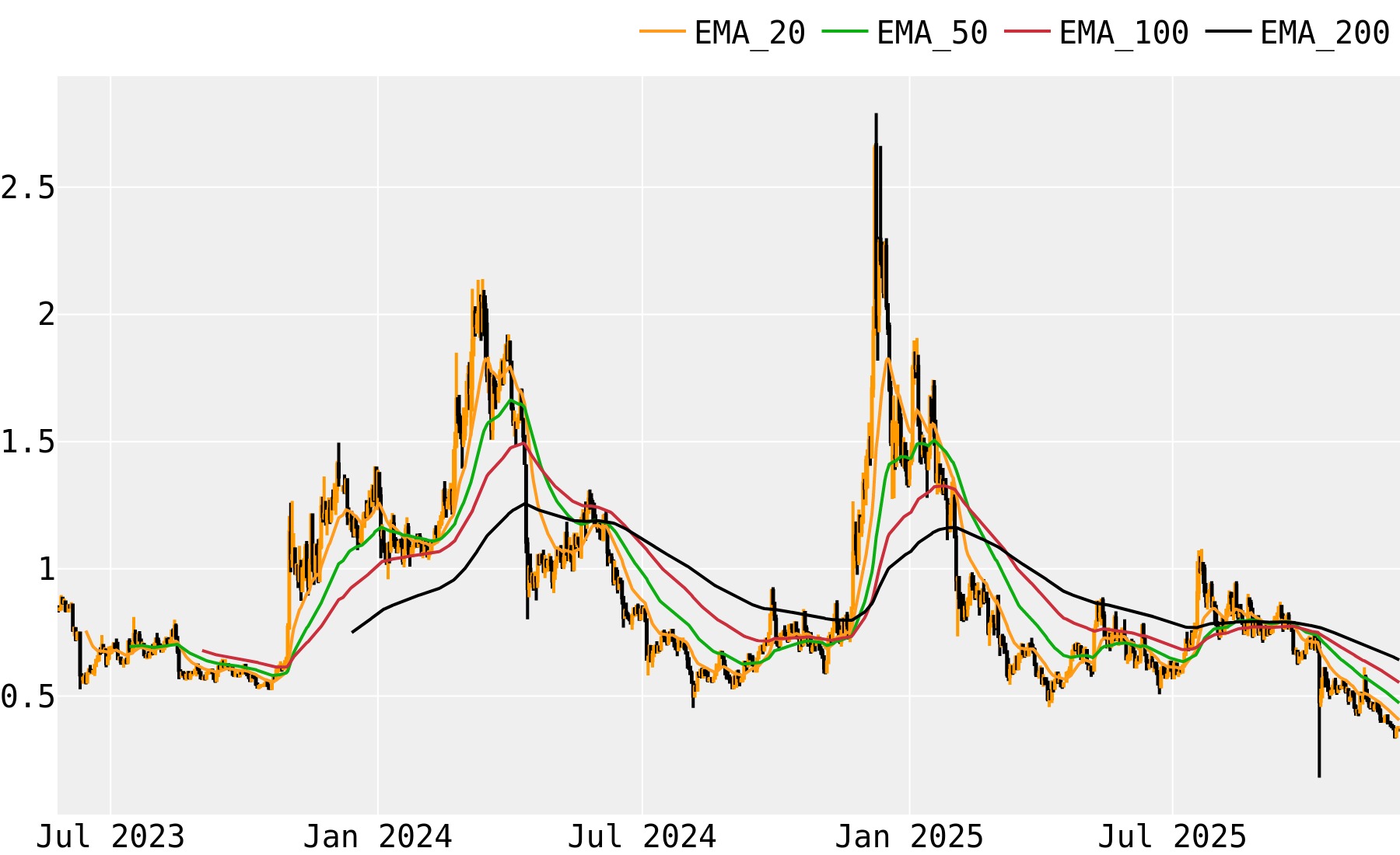 Sushi SUSHI Exponential moving averages