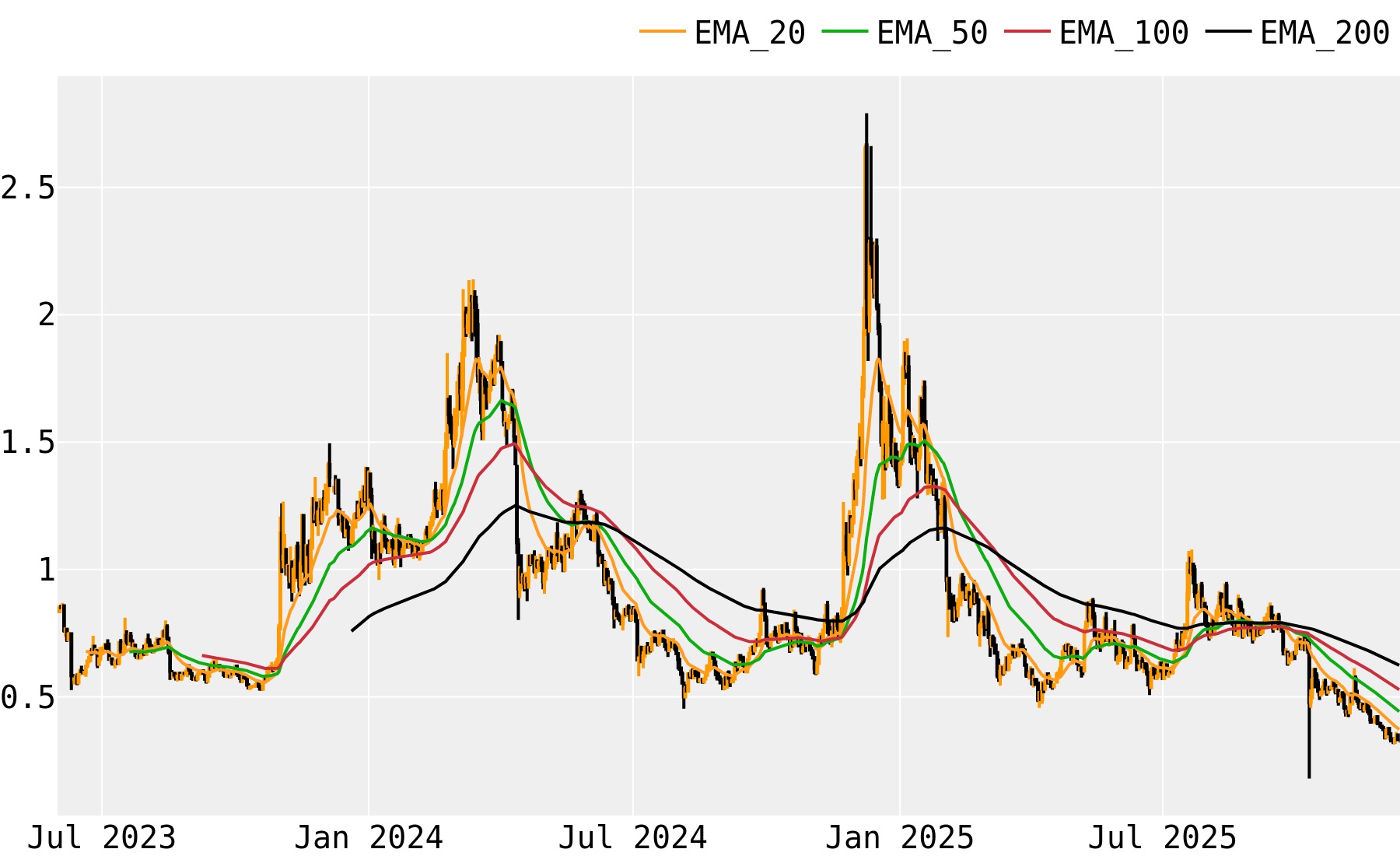 Sushi SUSHI Exponential moving averages