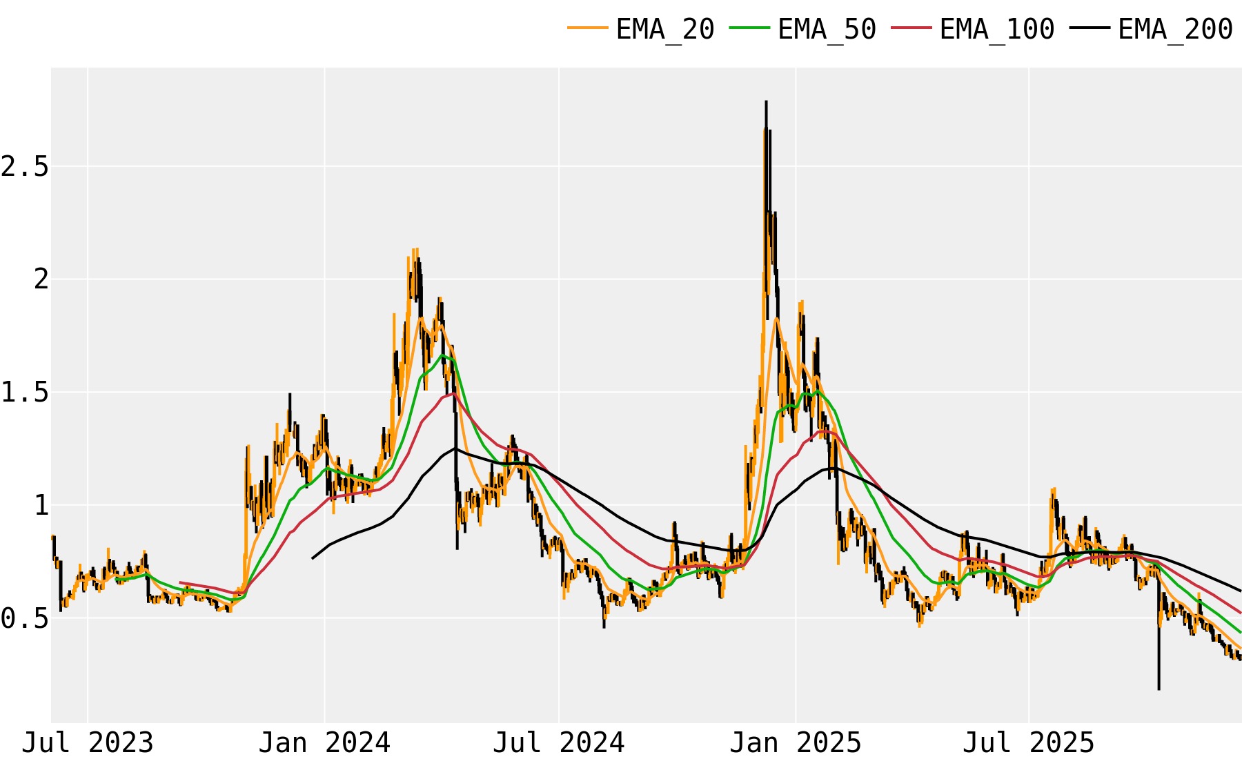 Medias móviles exponenciales de Sushi